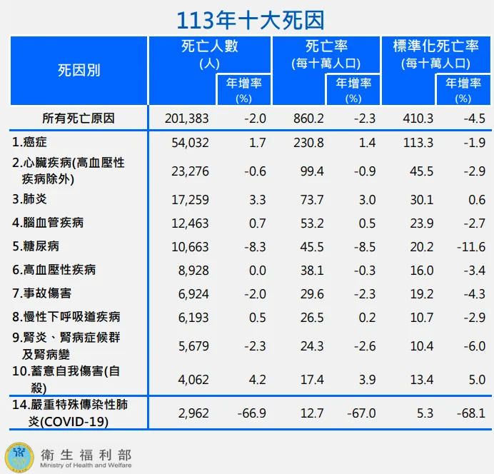 自殺重回國人十大死因 青壯年自殺年增率大幅增加 - 客新聞 HakkaNews