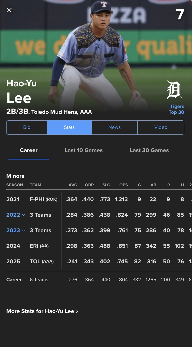 MLB／各隊潛力新秀榜出爐 「4台將」今年有望上大聯盟 - 客新聞 HakkaNews
