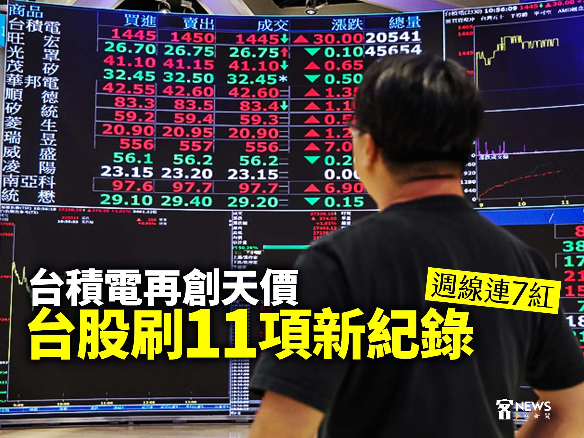 台積電再創天價 台股刷11項新紀錄 週線連7紅 - 客新聞 HakkaNews
